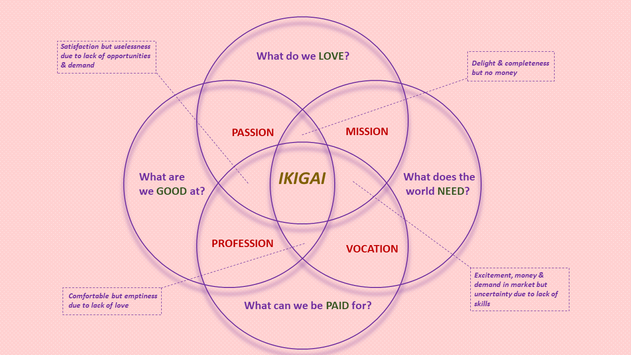 IKIGAI (生き甲斐) “a reason for being, reason to live”: The Japanese ...